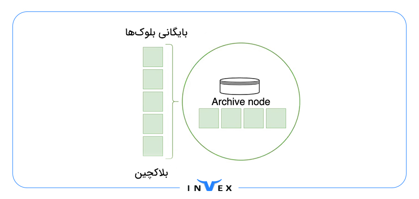 گره یا نود چیست؟ معرفی انواع نود و نحوه ساخت گره در بلاکچین - وبلاگ اینوکس